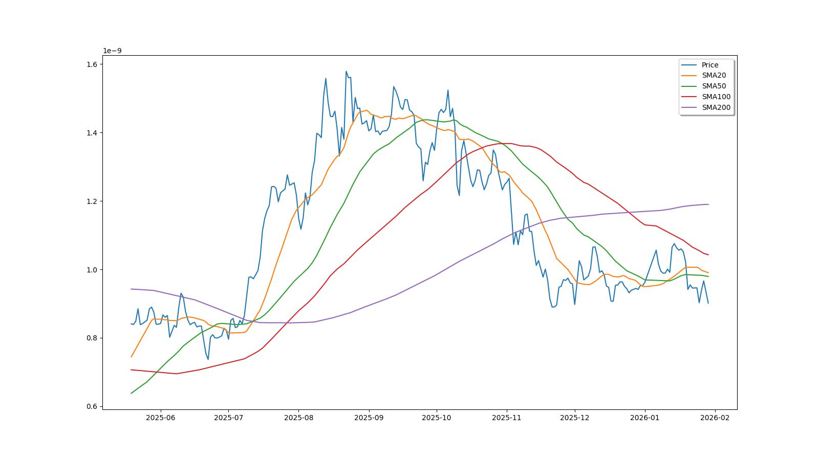LabraCoin Simple Moving Averages