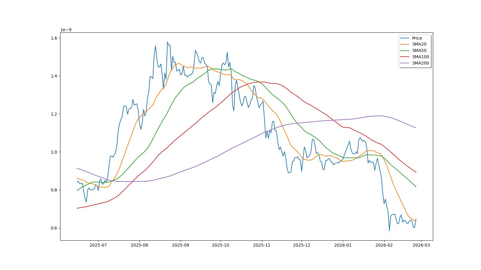 LabraCoin Simple Moving Averages