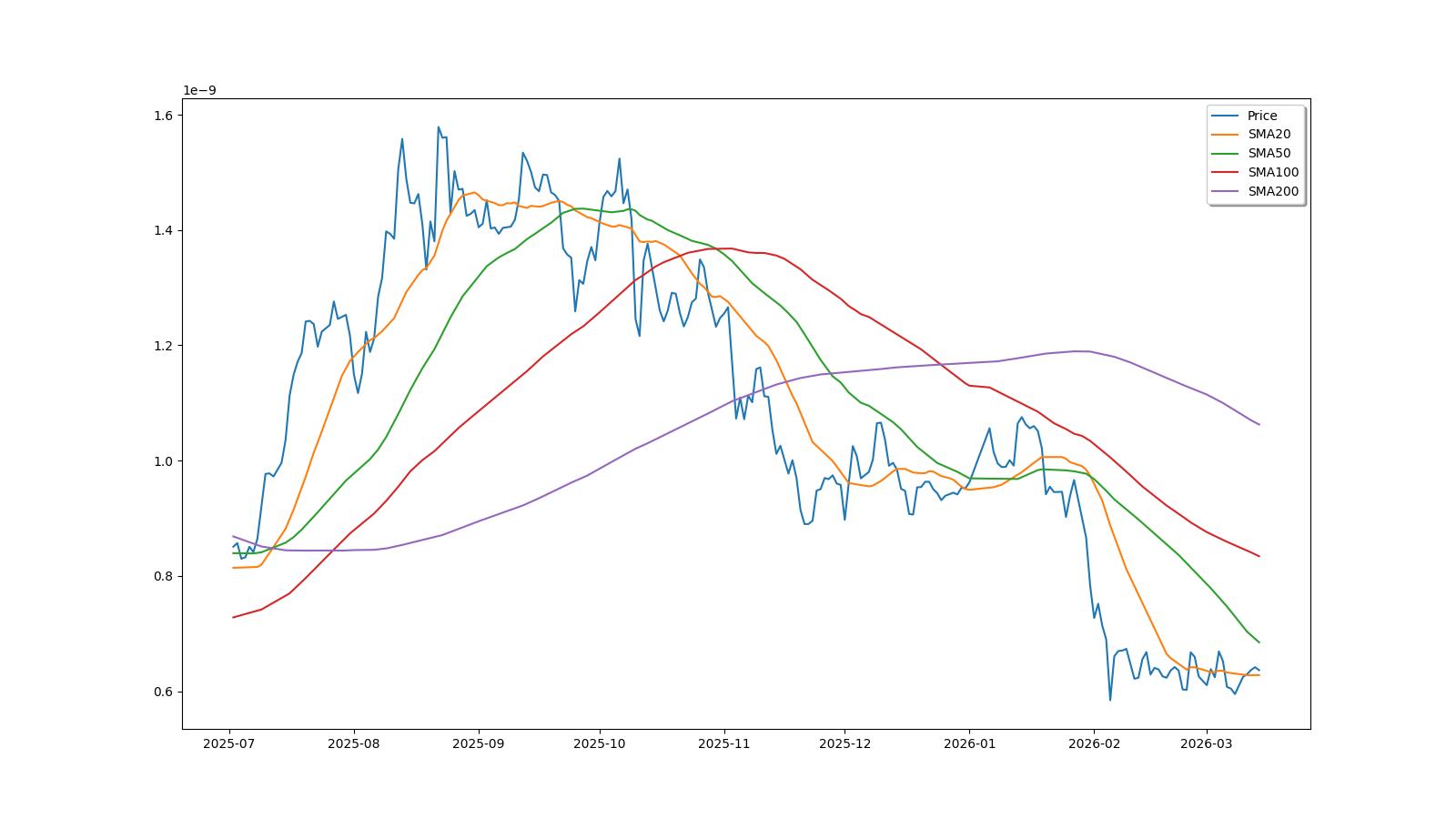 LabraCoin Simple Moving Averages