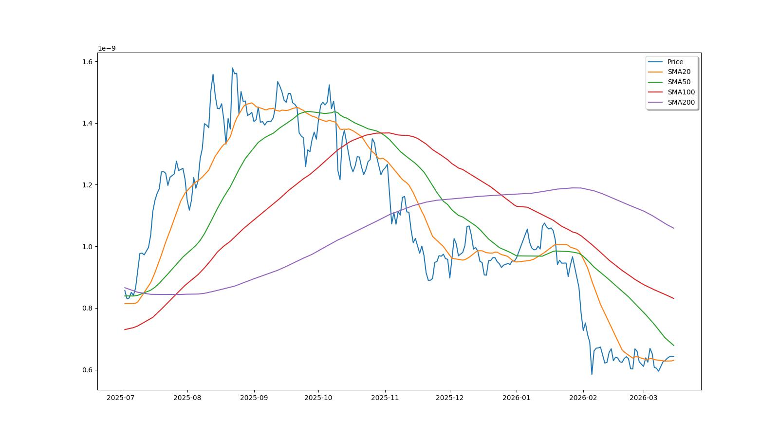 LabraCoin Simple Moving Averages