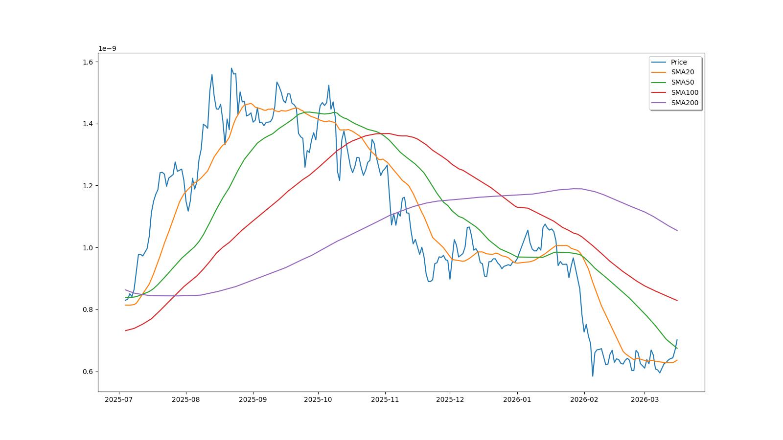 LabraCoin Simple Moving Averages