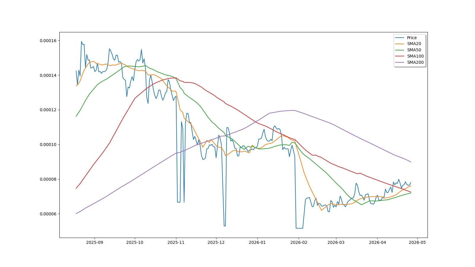 LABS Group Simple Moving Averages