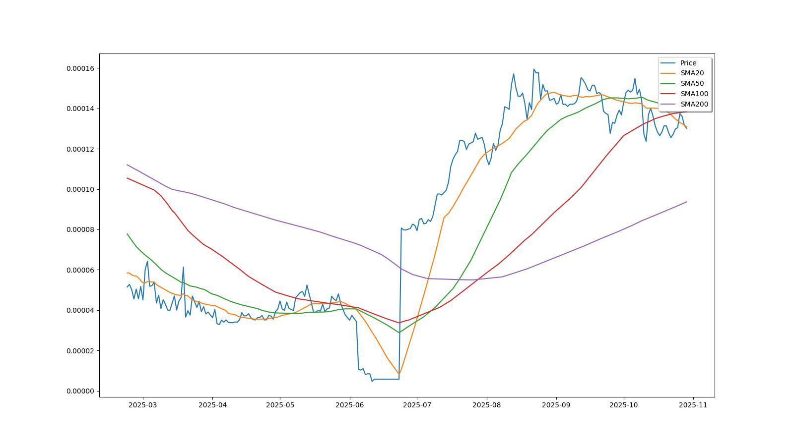 LABS Group Simple Moving Averages