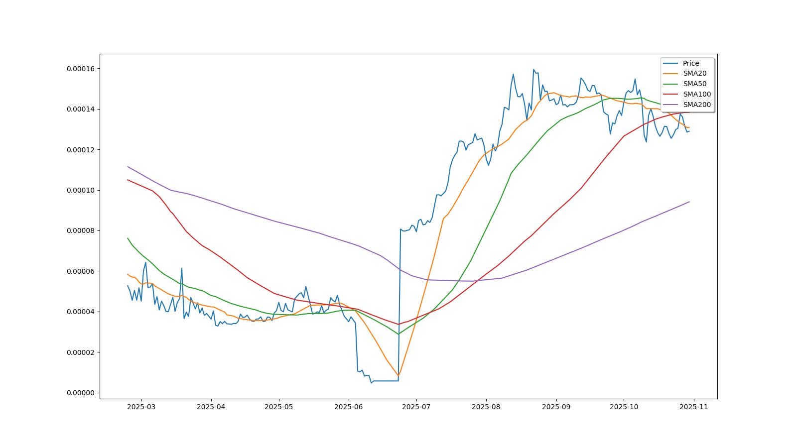 LABS Group Simple Moving Averages