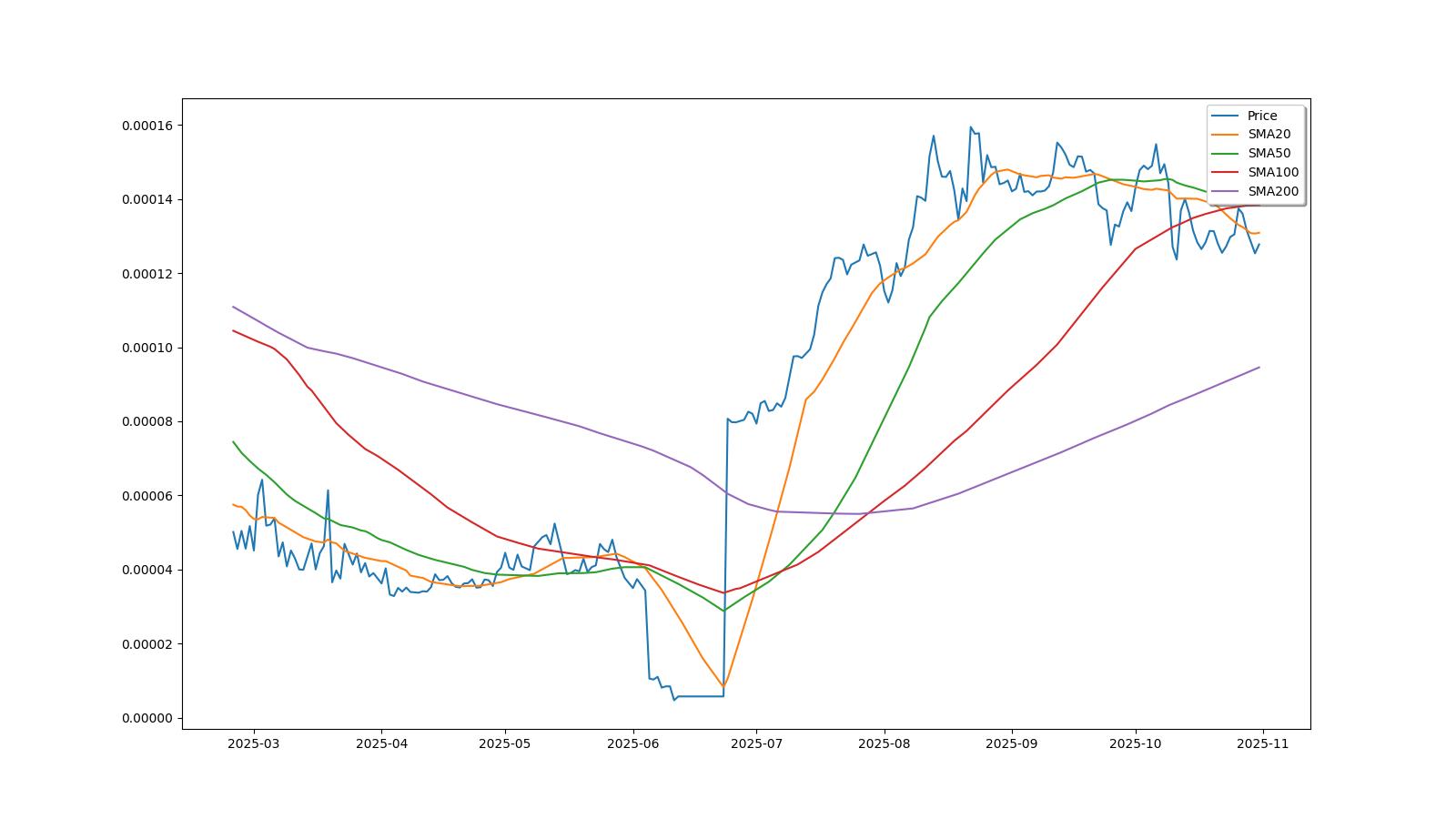 LABS Group Simple Moving Averages