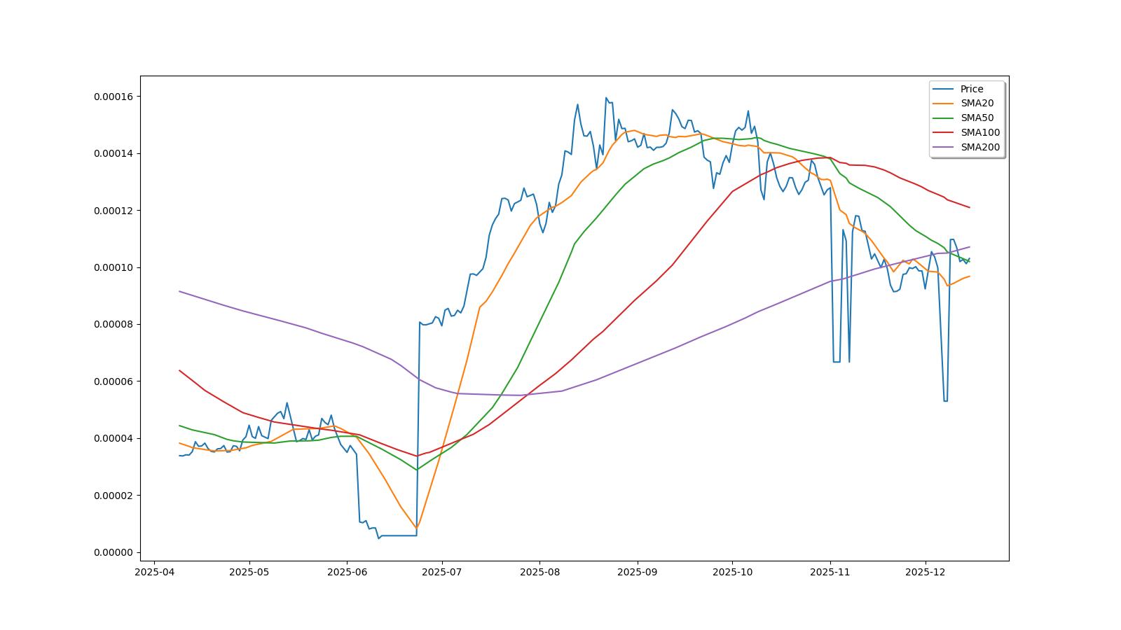 LABS Group Simple Moving Averages
