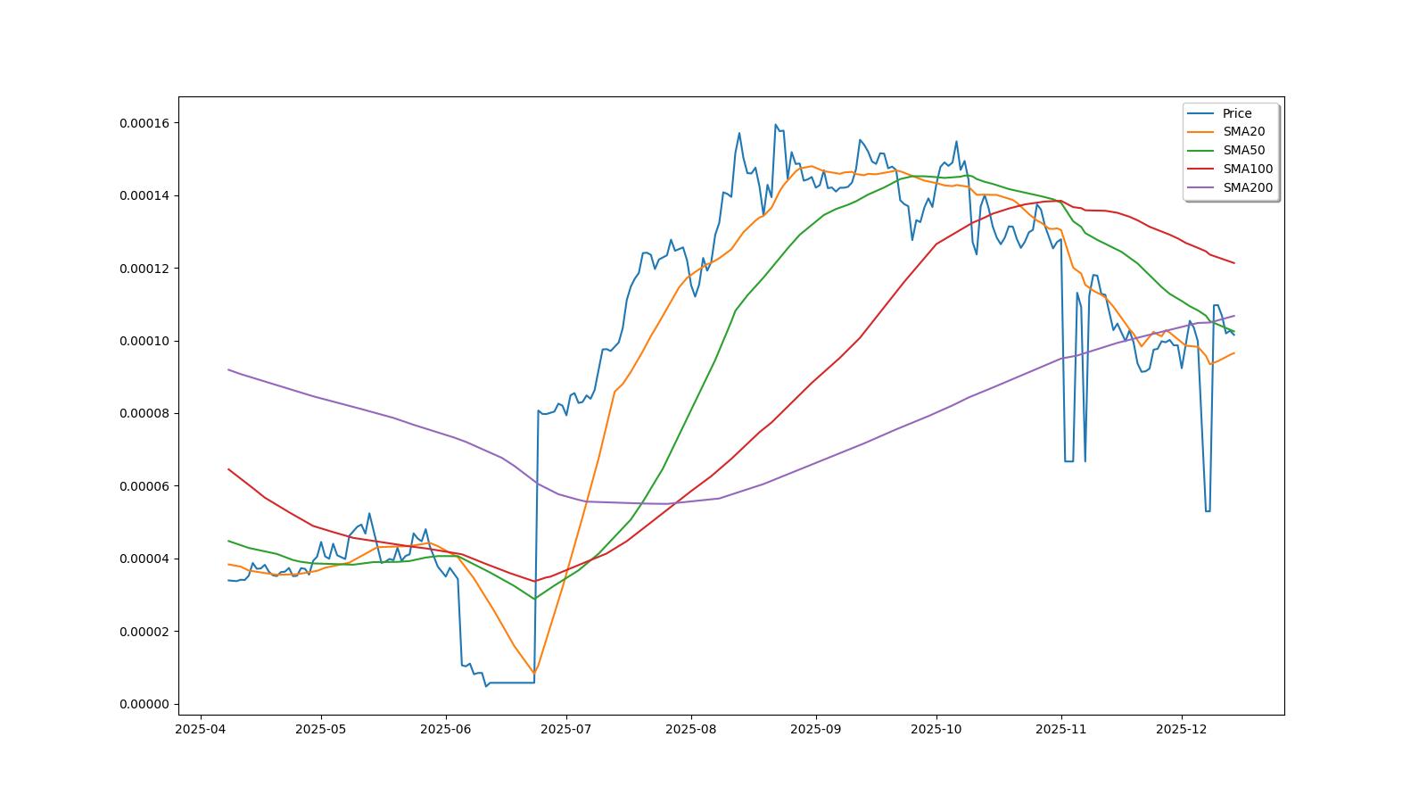LABS Group Simple Moving Averages
