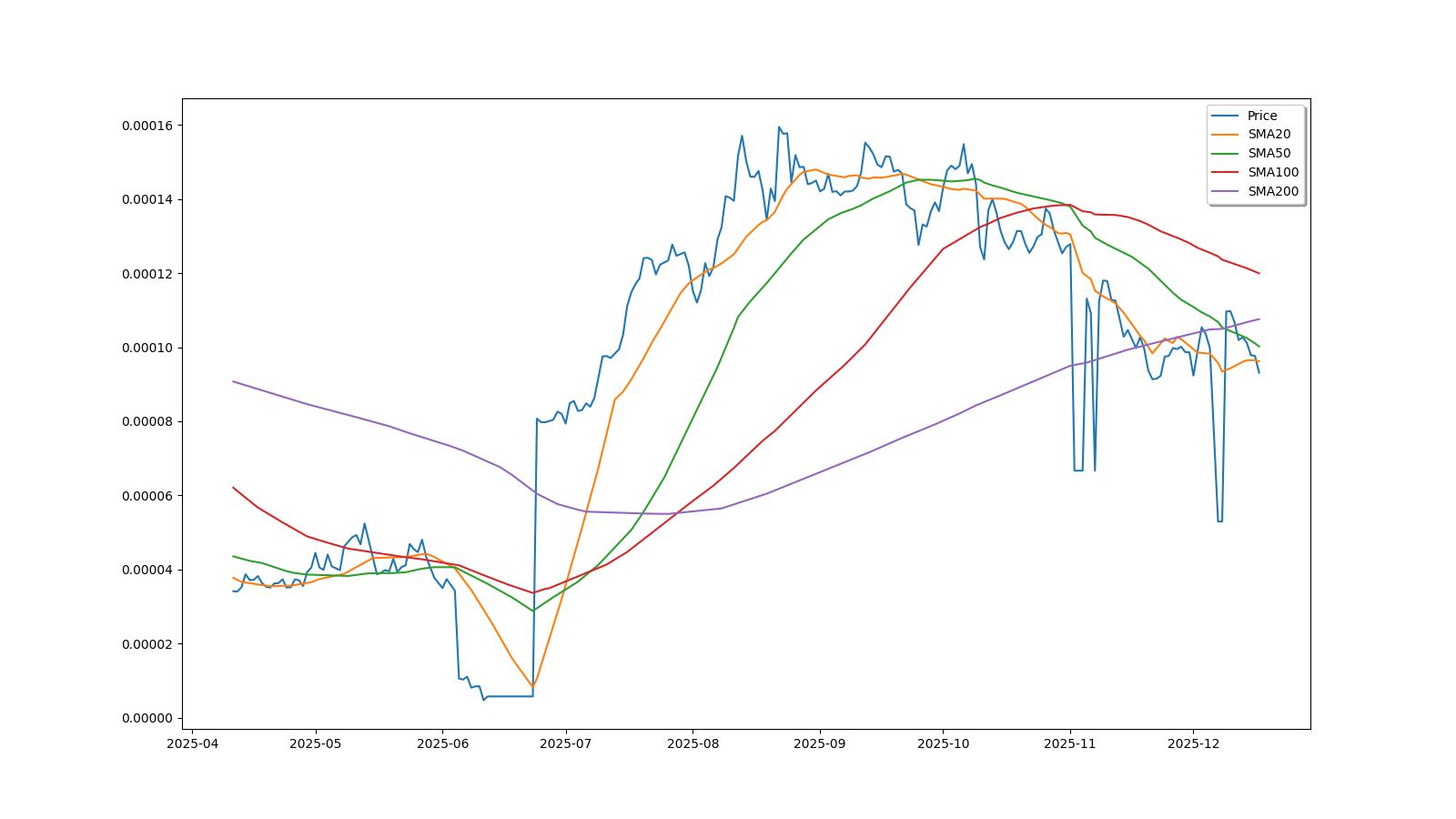 LABS Group Simple Moving Averages