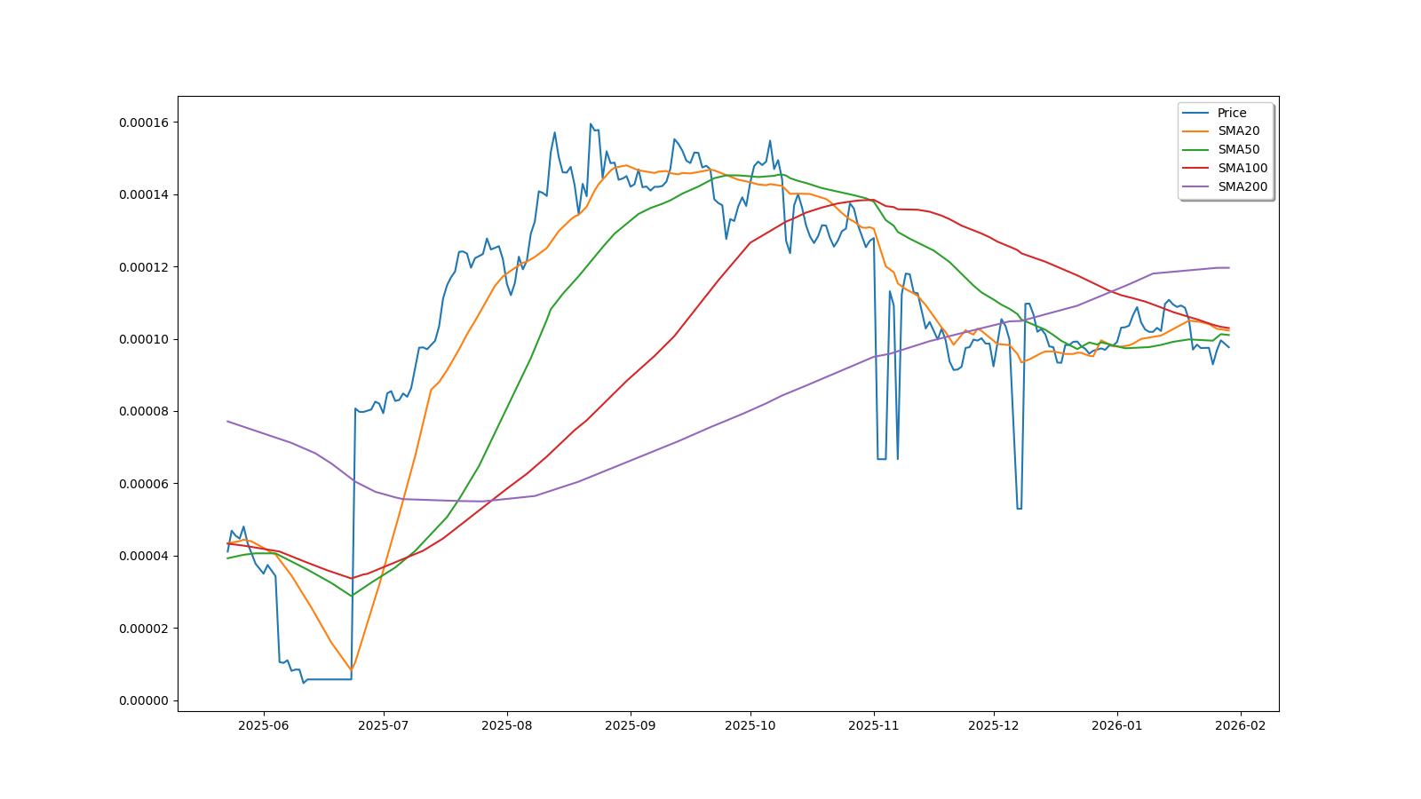 LABS Group Simple Moving Averages