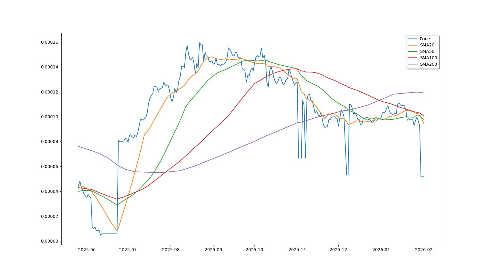 LABS Group Simple Moving Averages