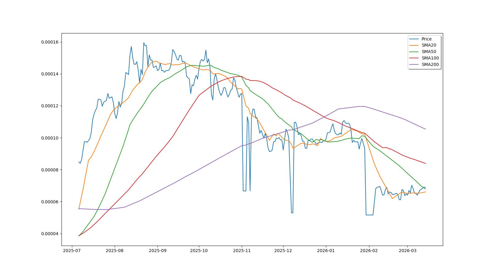 LABS Group Simple Moving Averages