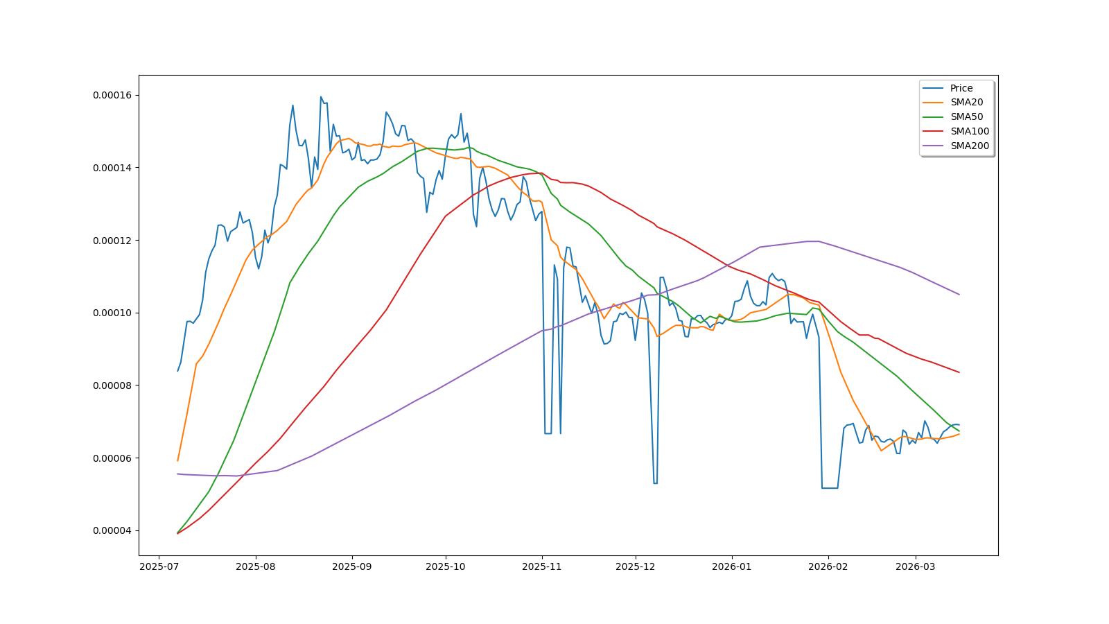 LABS Group Simple Moving Averages