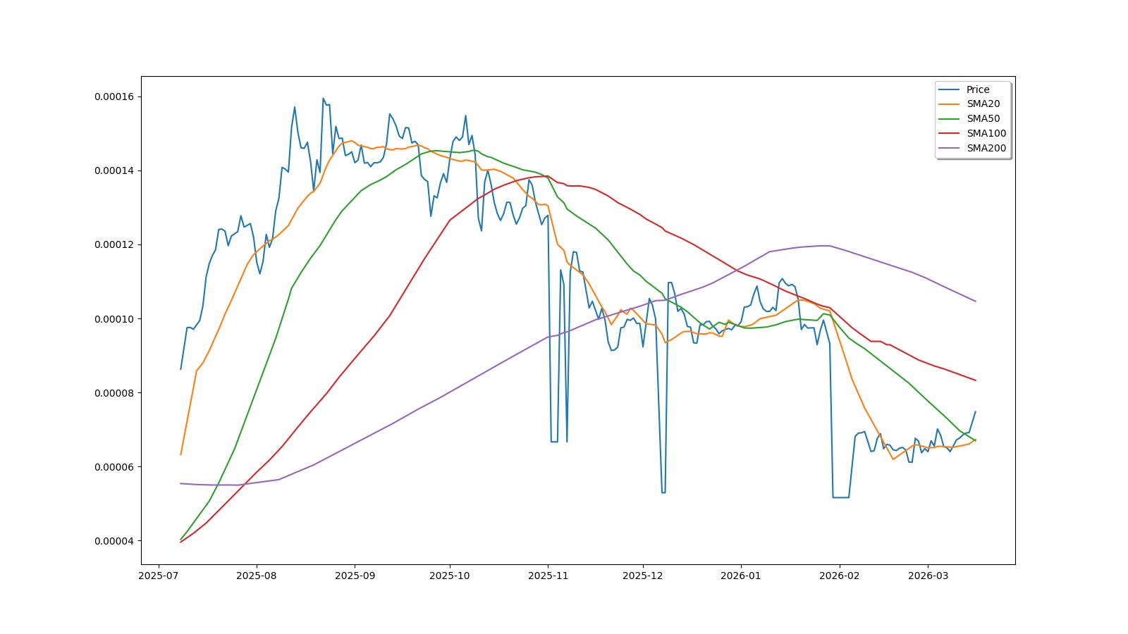 LABS Group Simple Moving Averages