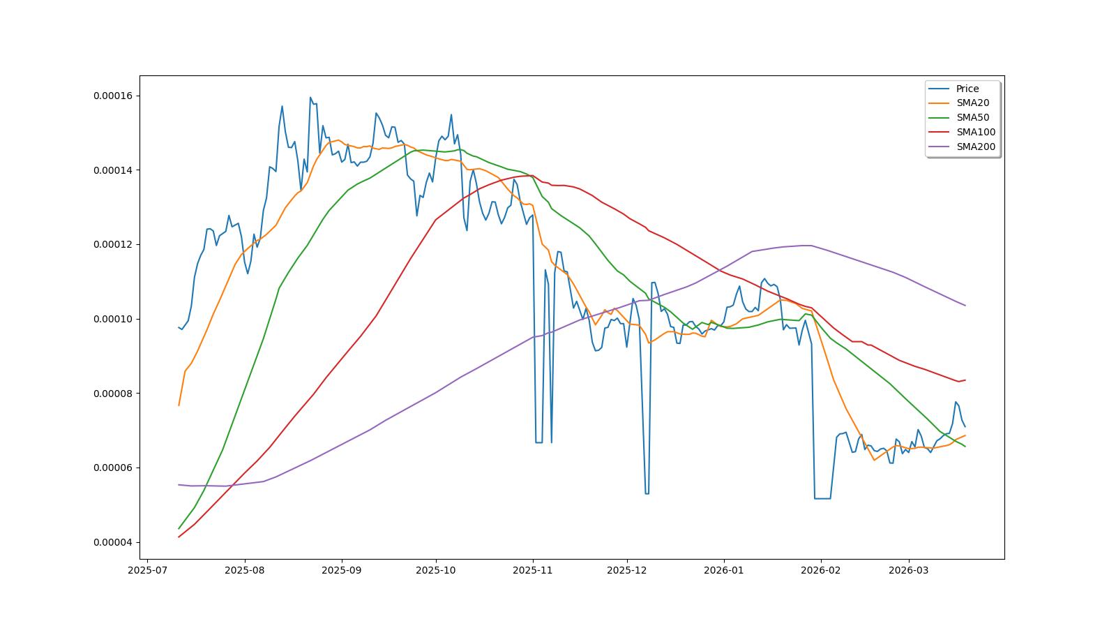 LABS Group Simple Moving Averages