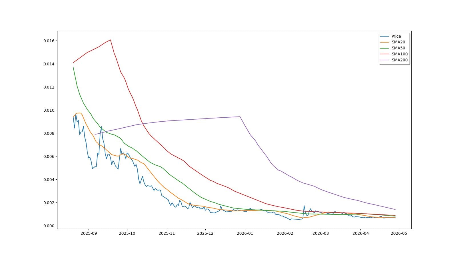 LABUBU SOL Simple Moving Averages