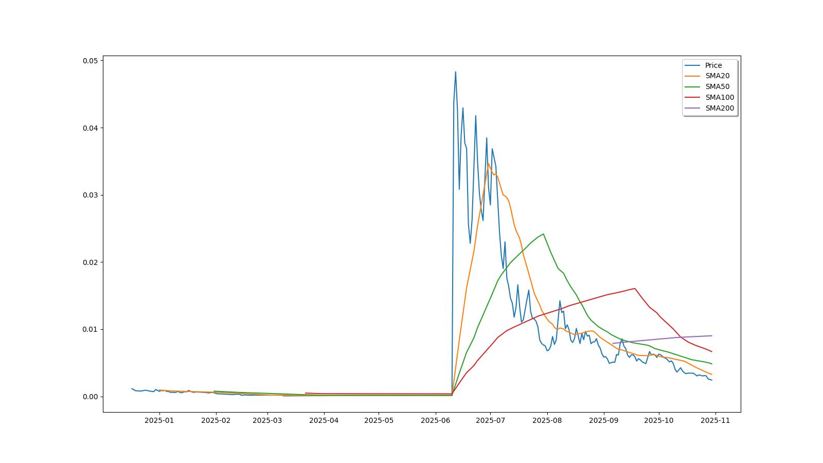 LABUBU SOL Simple Moving Averages