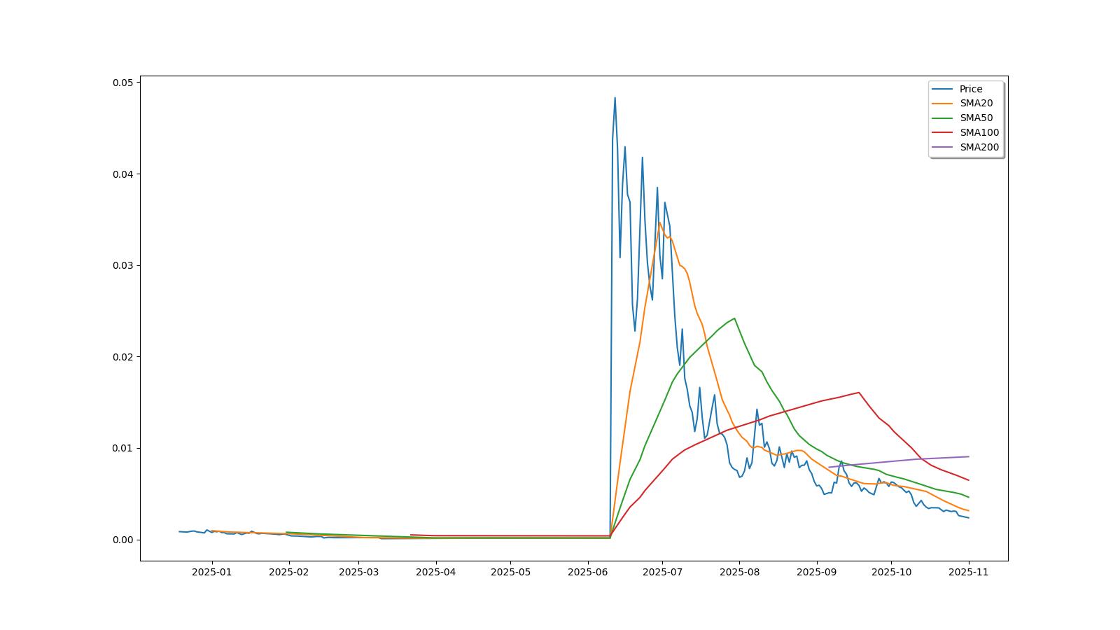 LABUBU SOL Simple Moving Averages