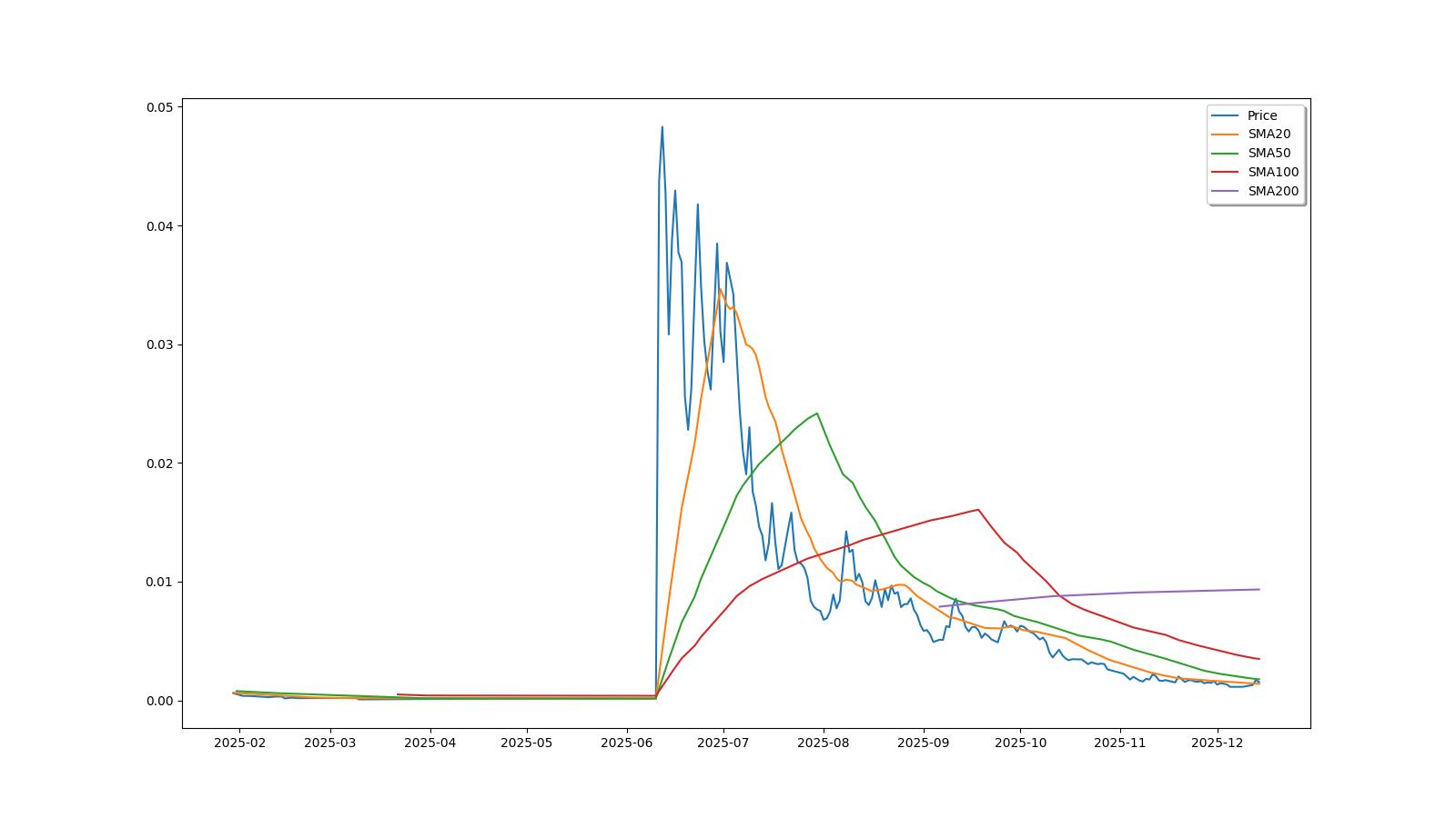LABUBU SOL Simple Moving Averages