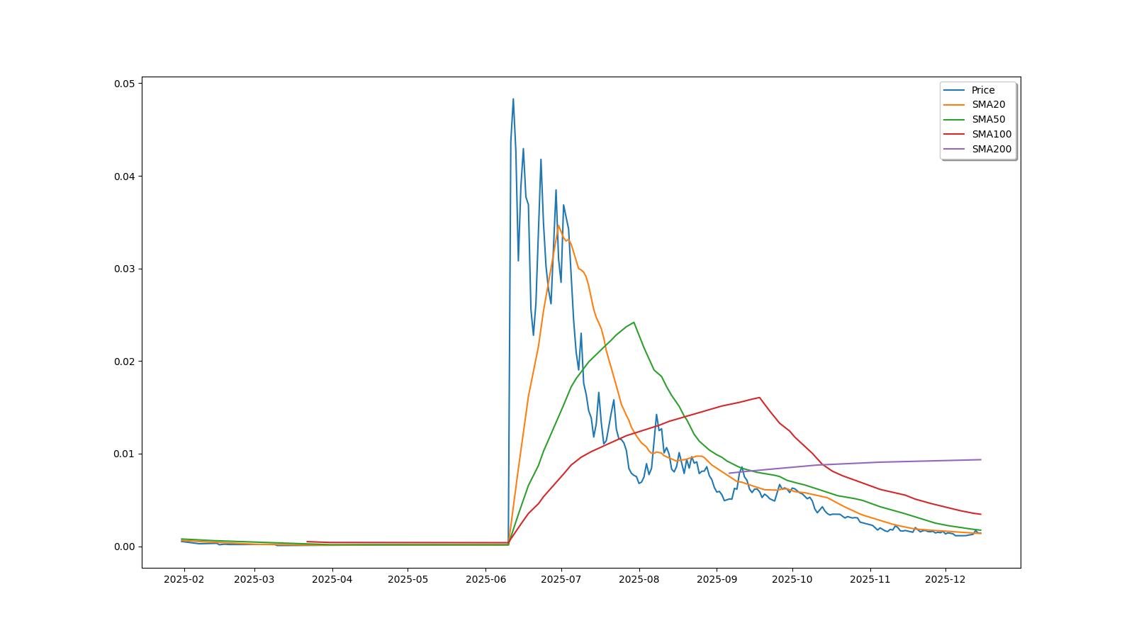LABUBU SOL Simple Moving Averages