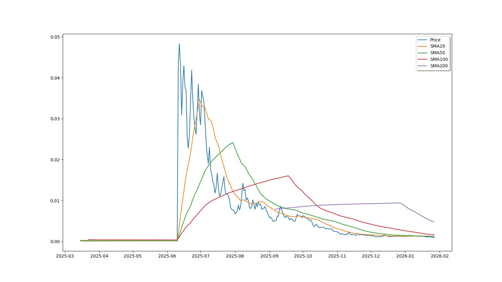 LABUBU SOL Simple Moving Averages