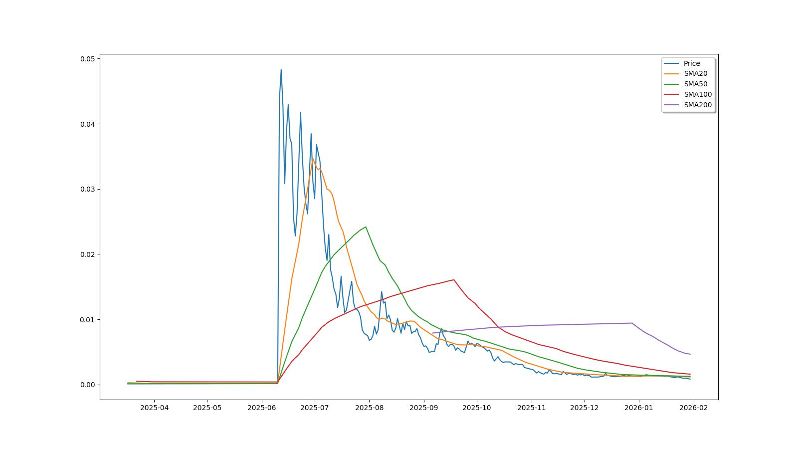 LABUBU SOL Simple Moving Averages