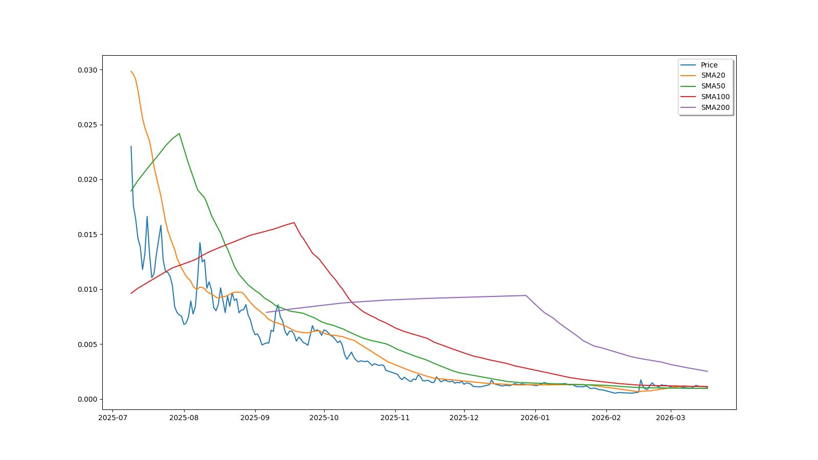 LABUBU SOL Simple Moving Averages