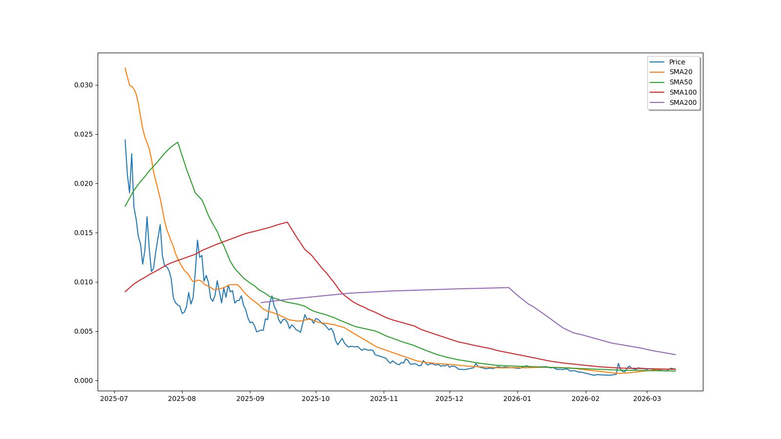LABUBU SOL Simple Moving Averages