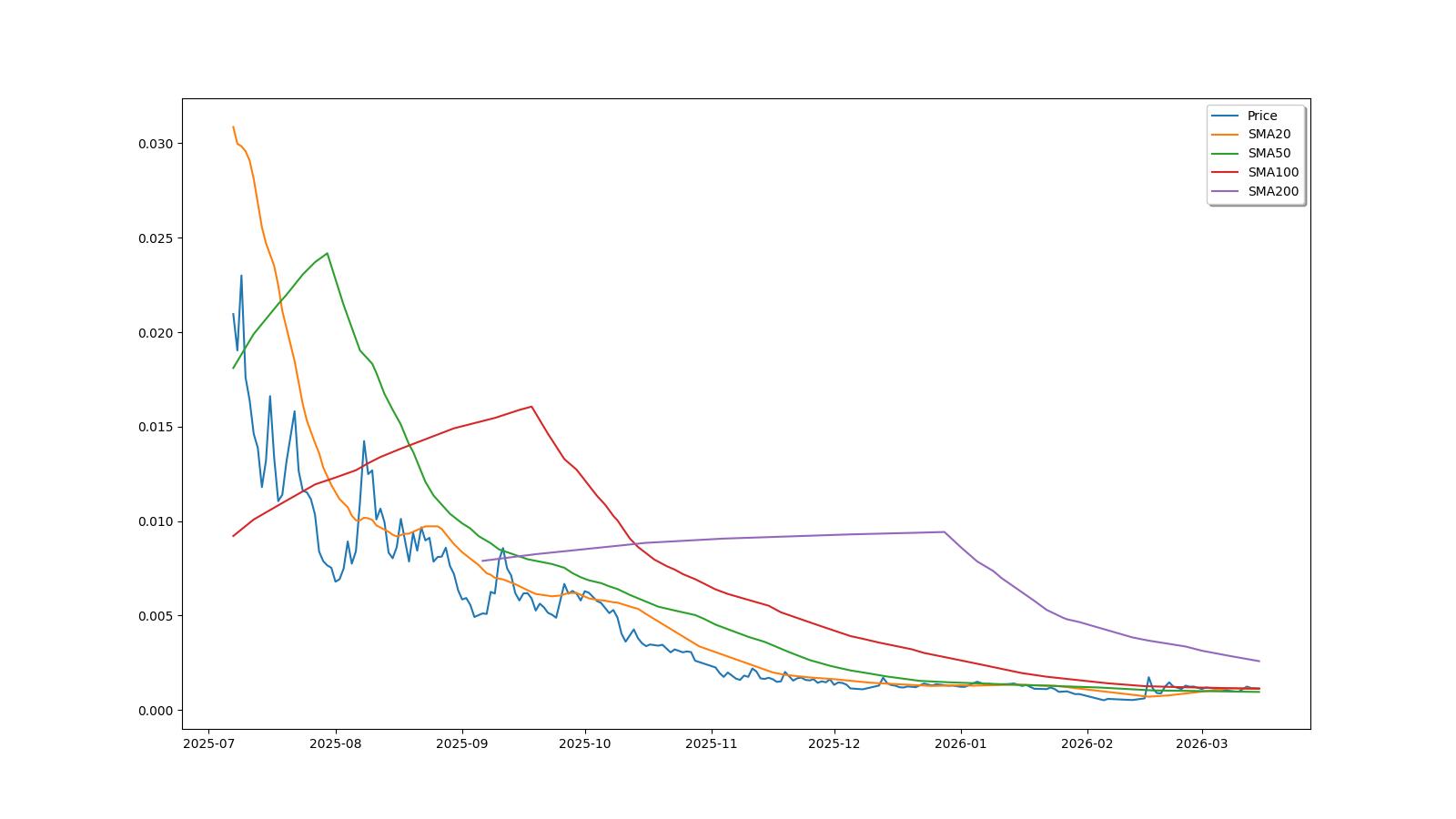 LABUBU SOL Simple Moving Averages