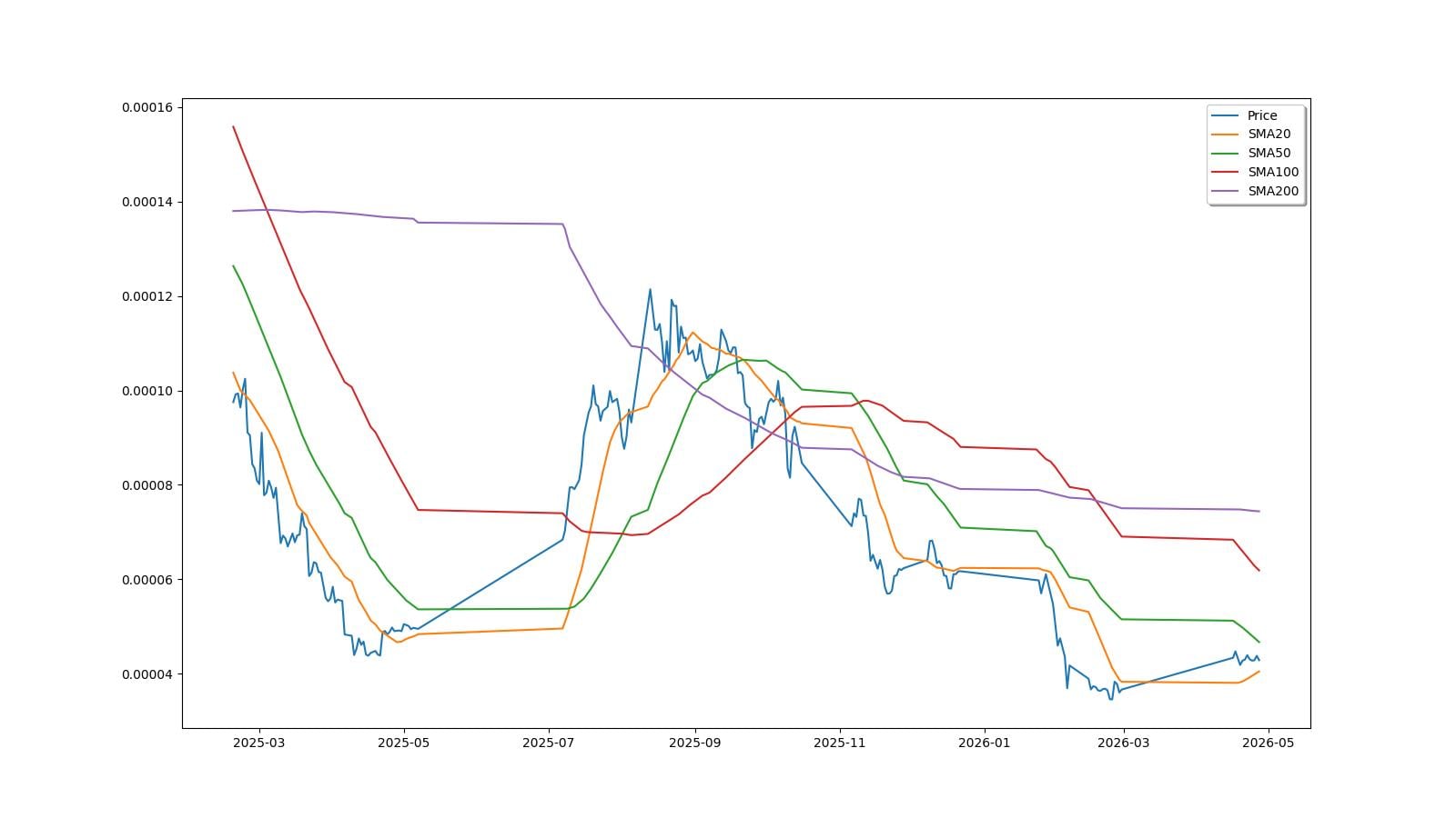 Laelaps Simple Moving Averages