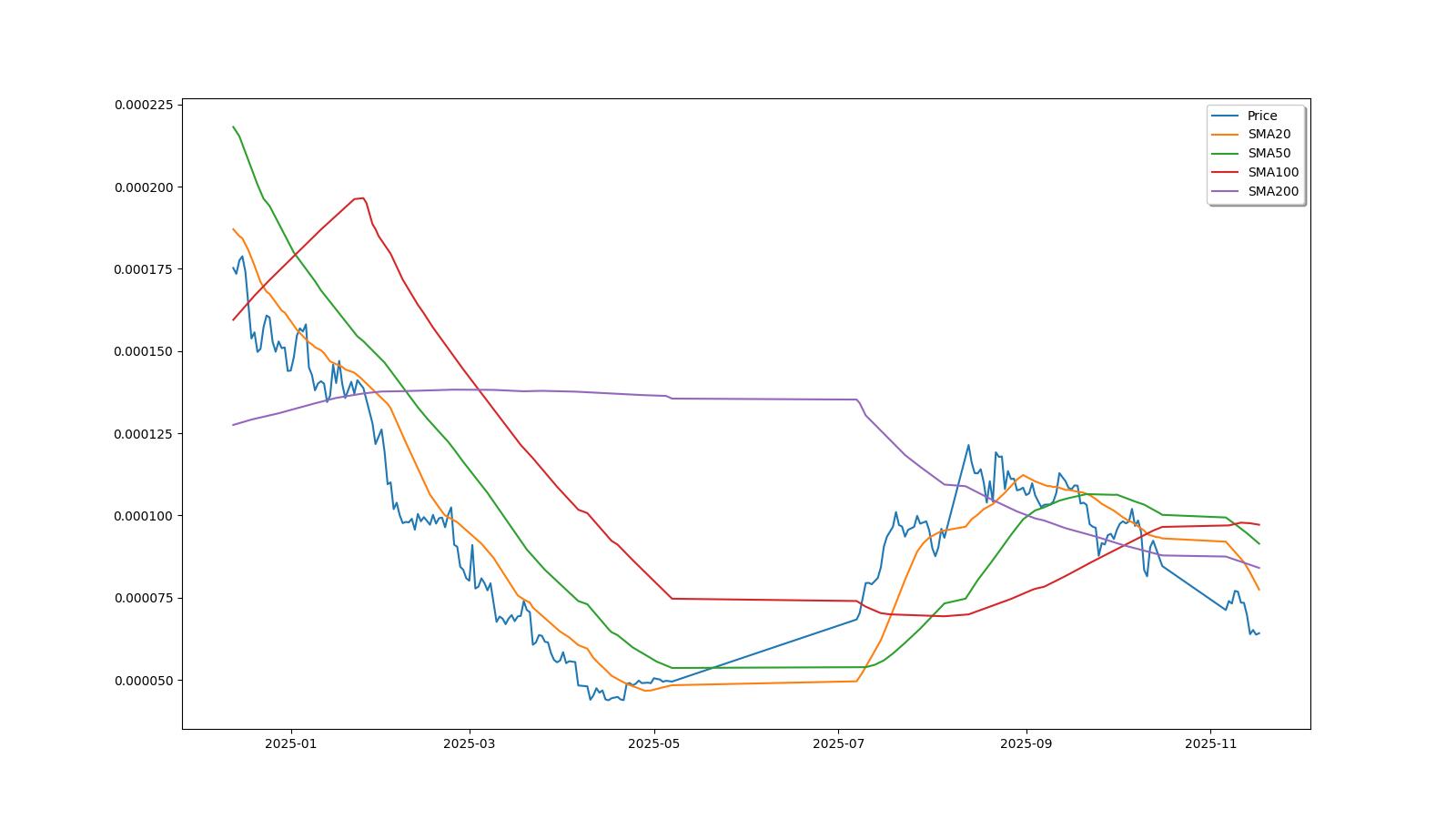 Laelaps Simple Moving Averages