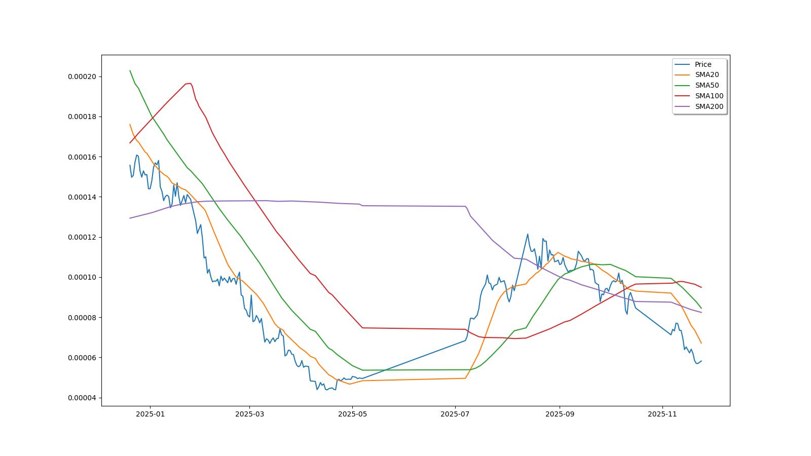 Laelaps Simple Moving Averages