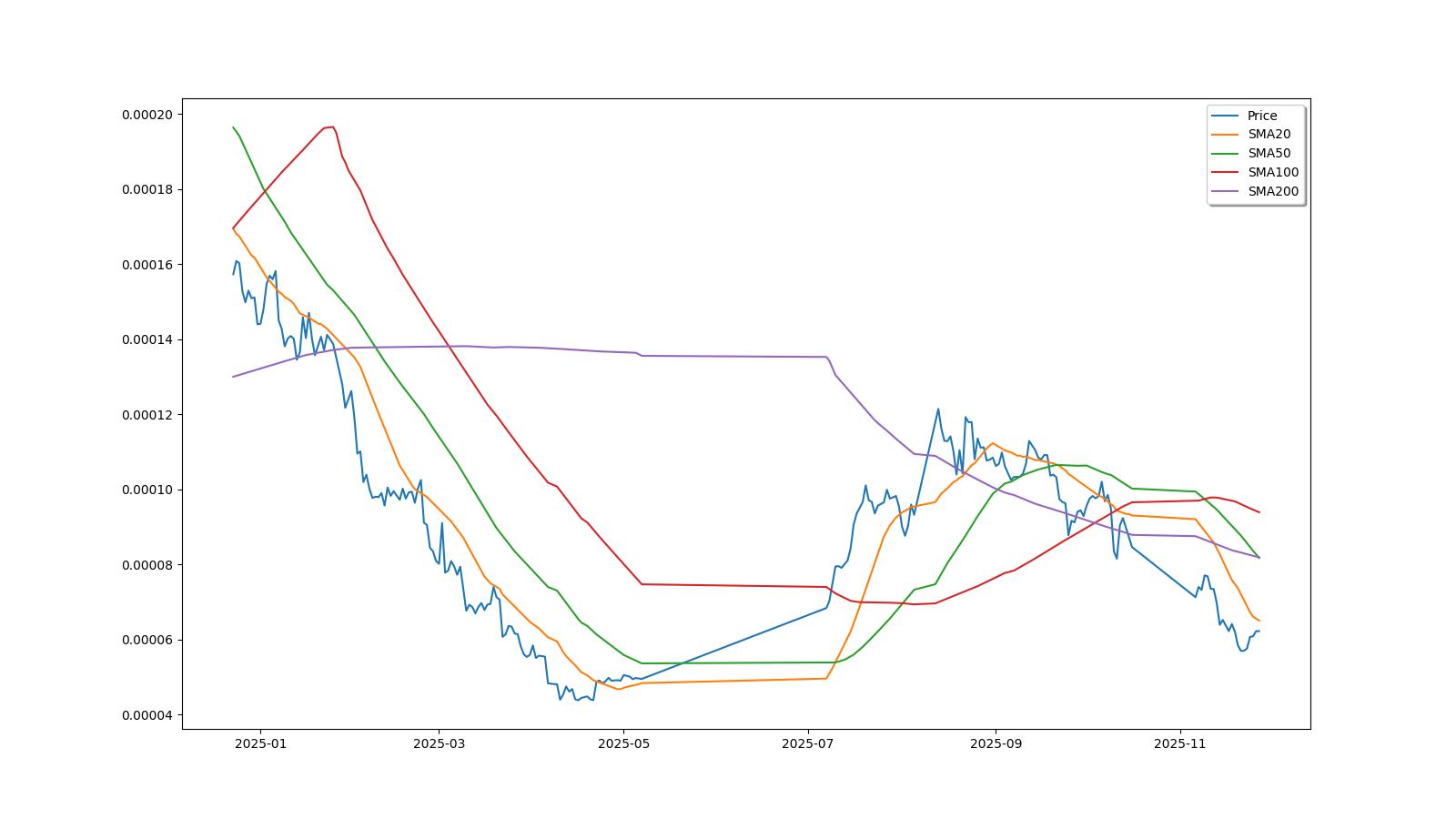 Laelaps Simple Moving Averages