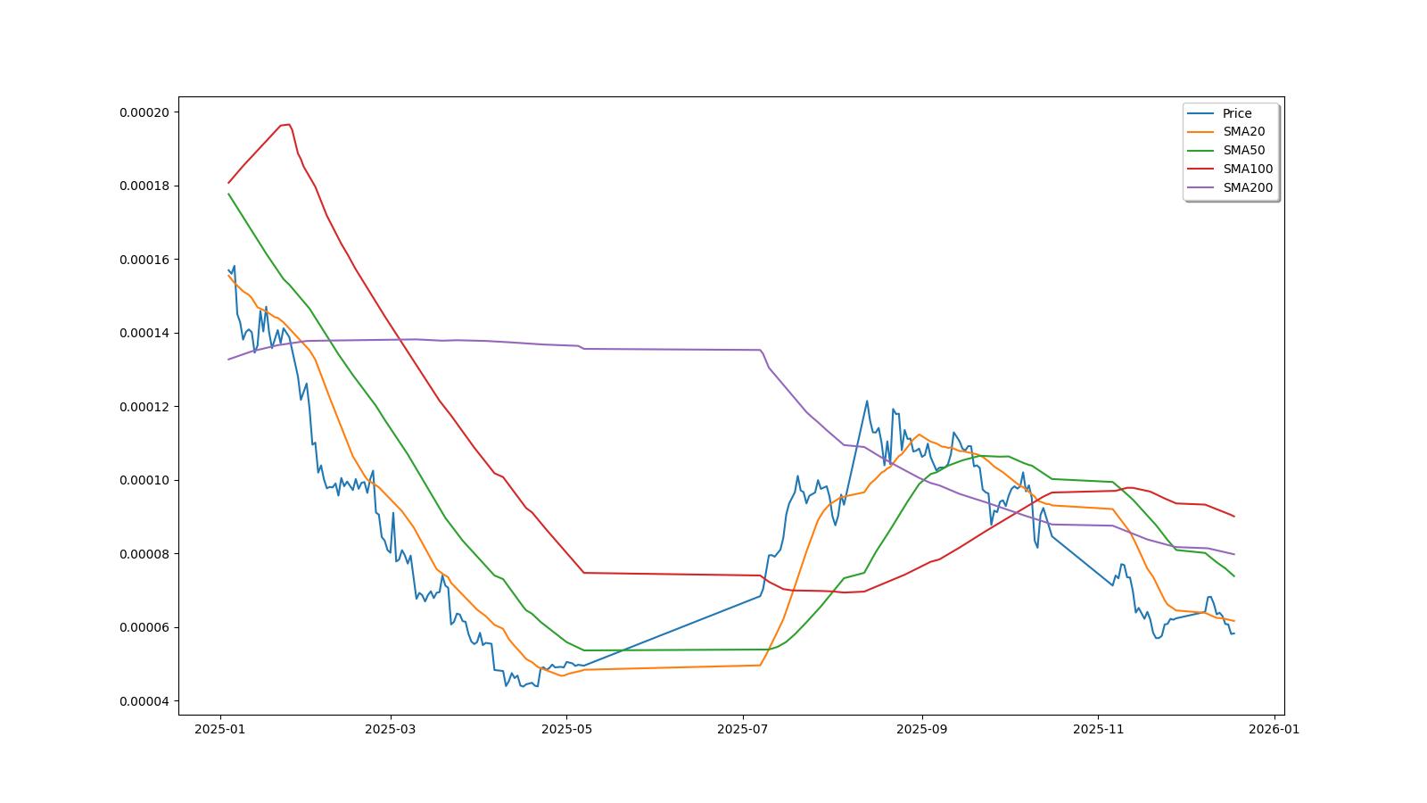 Laelaps Simple Moving Averages
