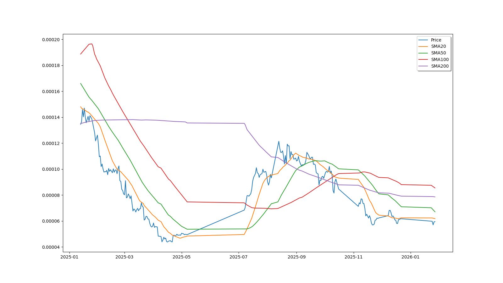 Laelaps Simple Moving Averages