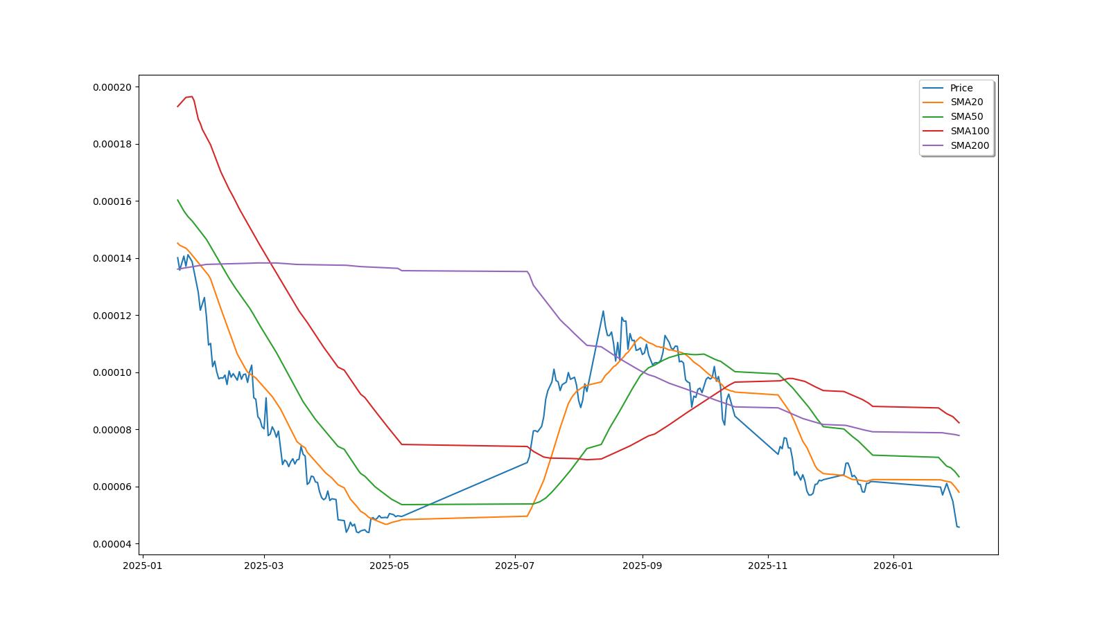 Laelaps Simple Moving Averages