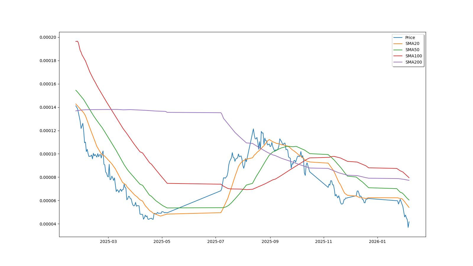Laelaps Simple Moving Averages