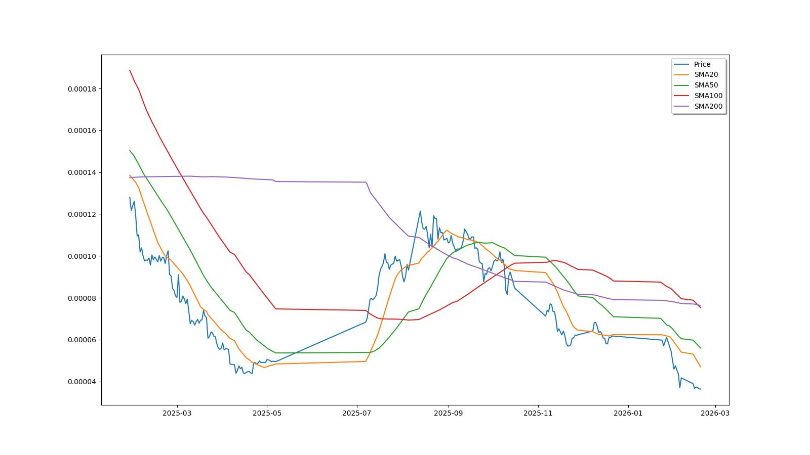 Laelaps Simple Moving Averages