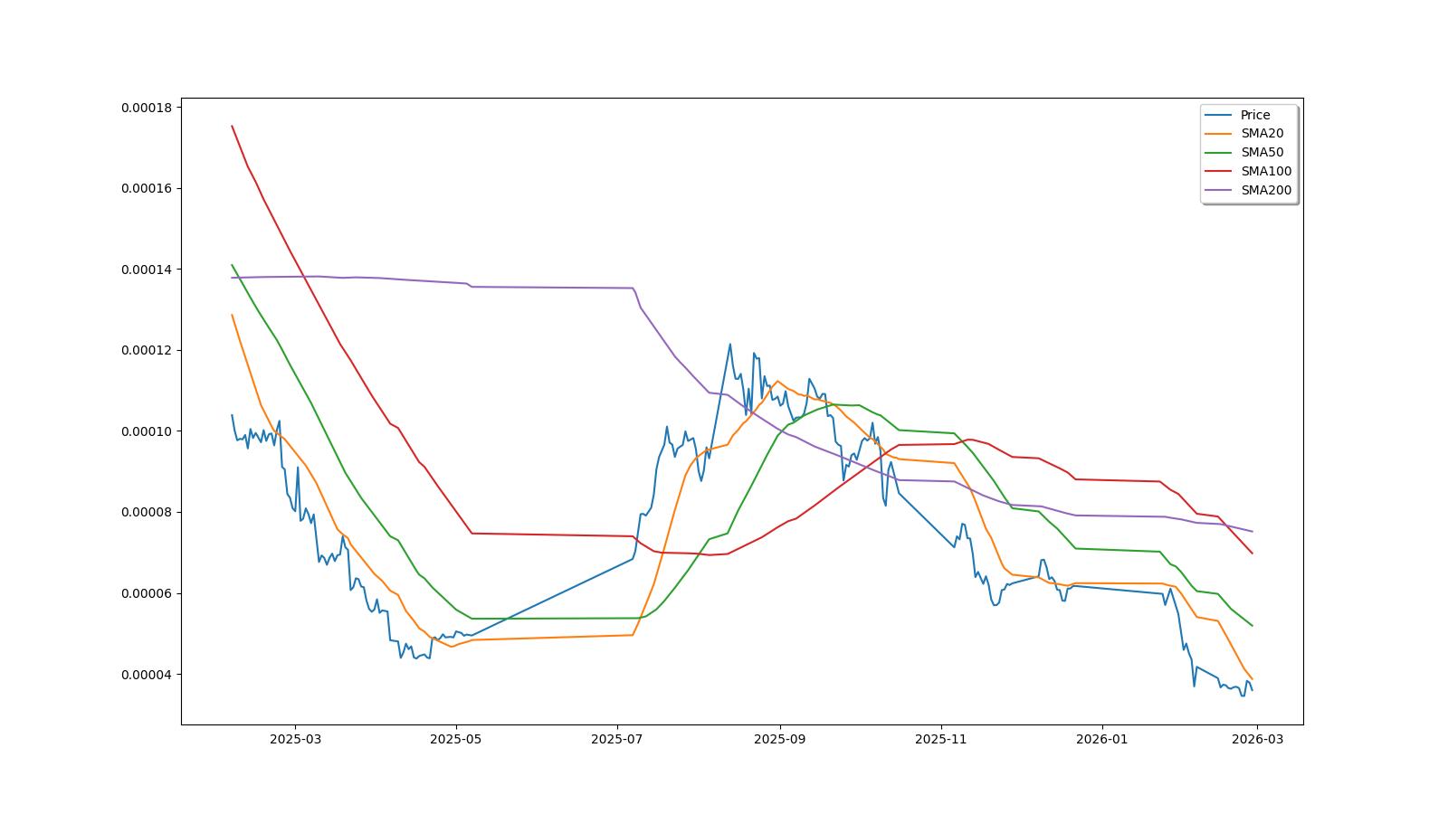Laelaps Simple Moving Averages