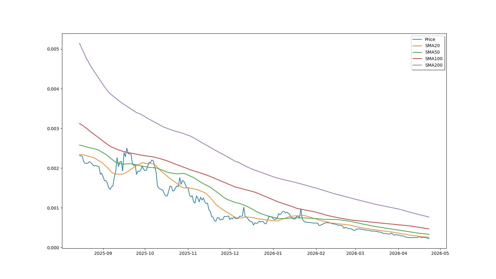 Laika AI Simple Moving Averages
