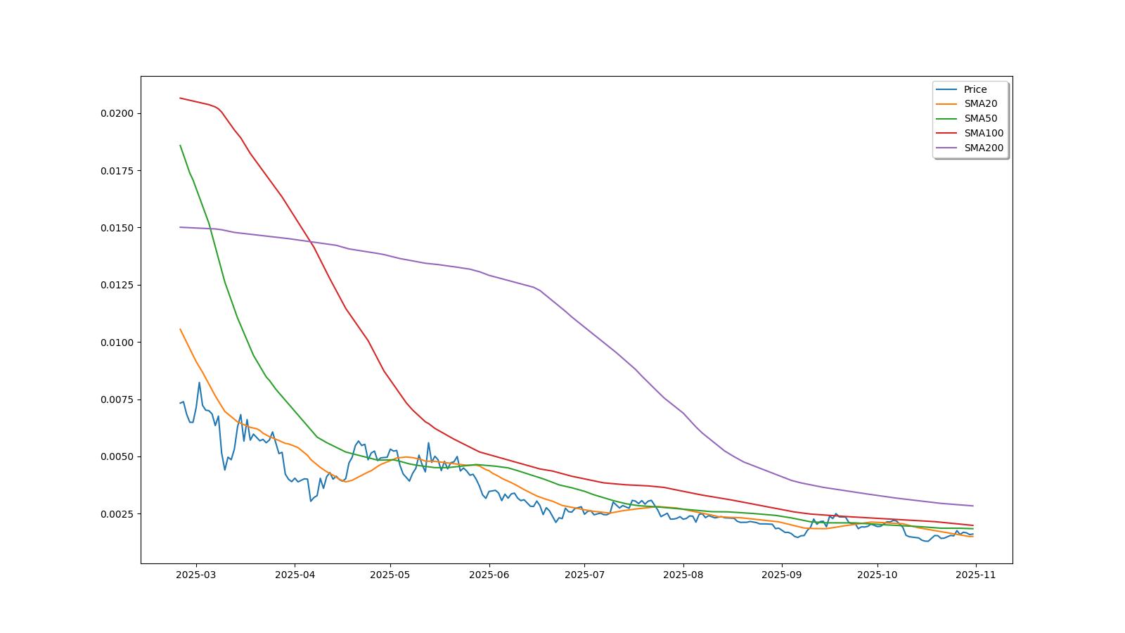 Laika AI Simple Moving Averages