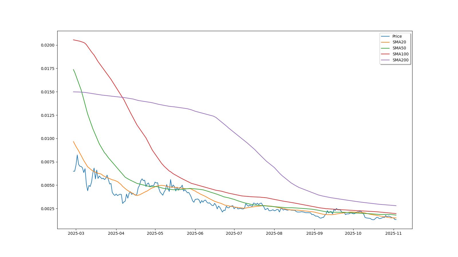 Laika AI Simple Moving Averages