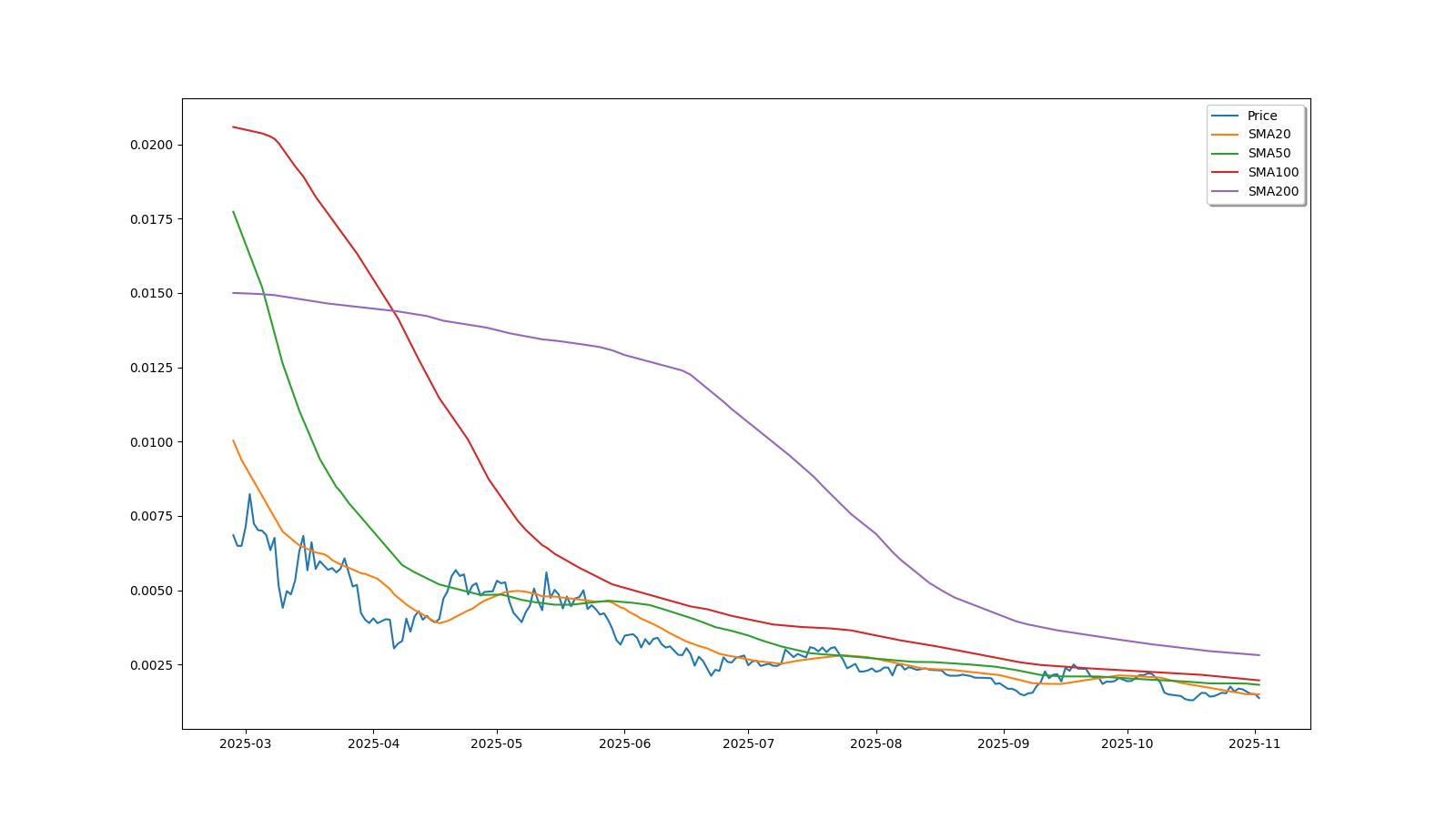 Laika AI Simple Moving Averages