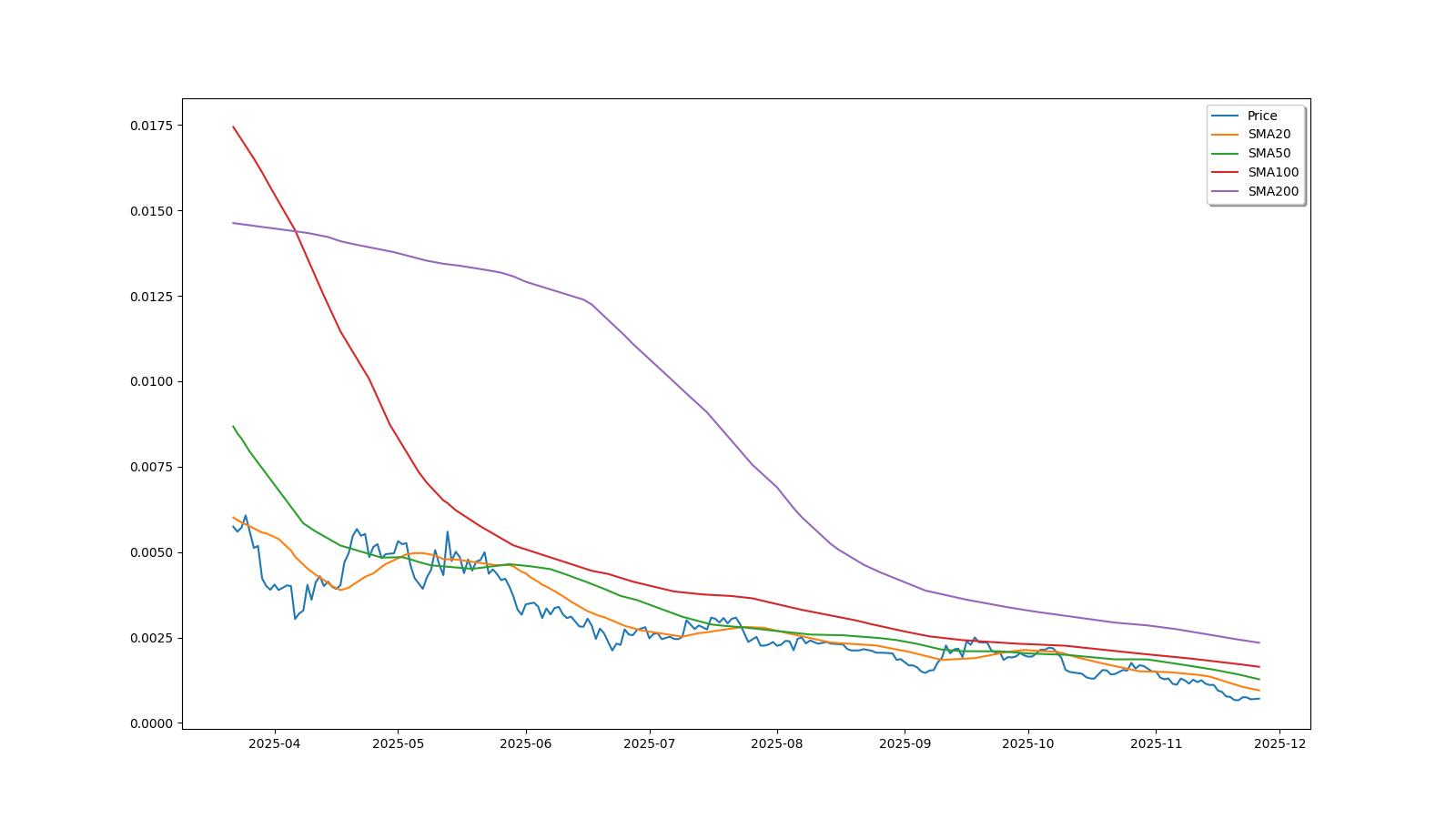 Laika AI Simple Moving Averages