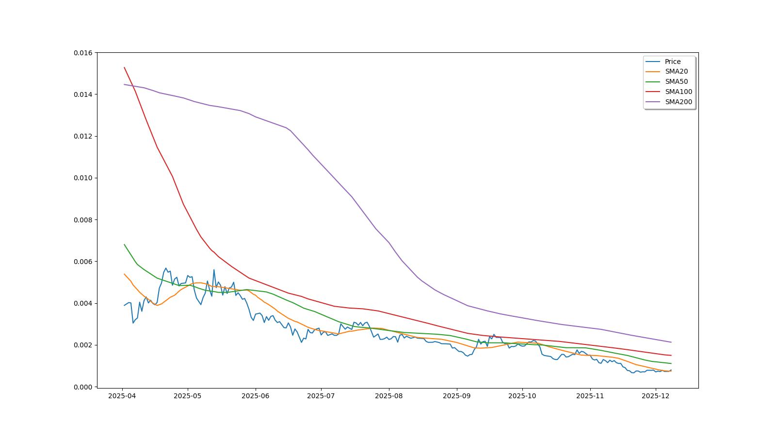 Laika AI Simple Moving Averages