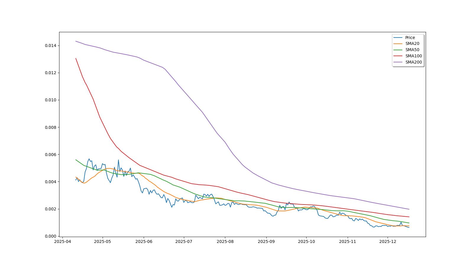 Laika AI Simple Moving Averages