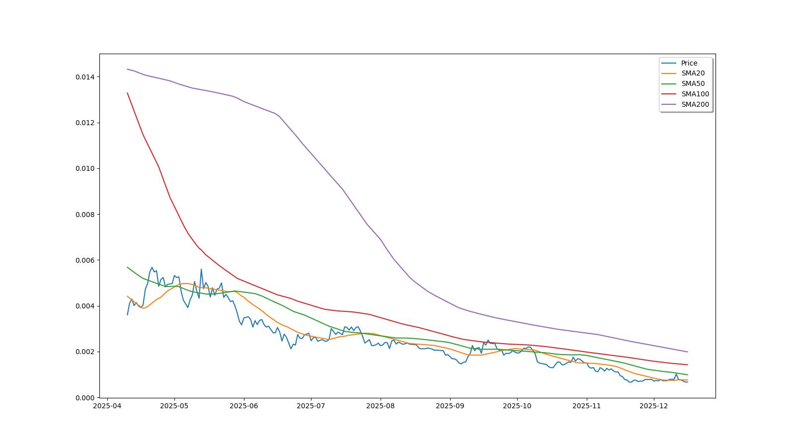 Laika AI Simple Moving Averages