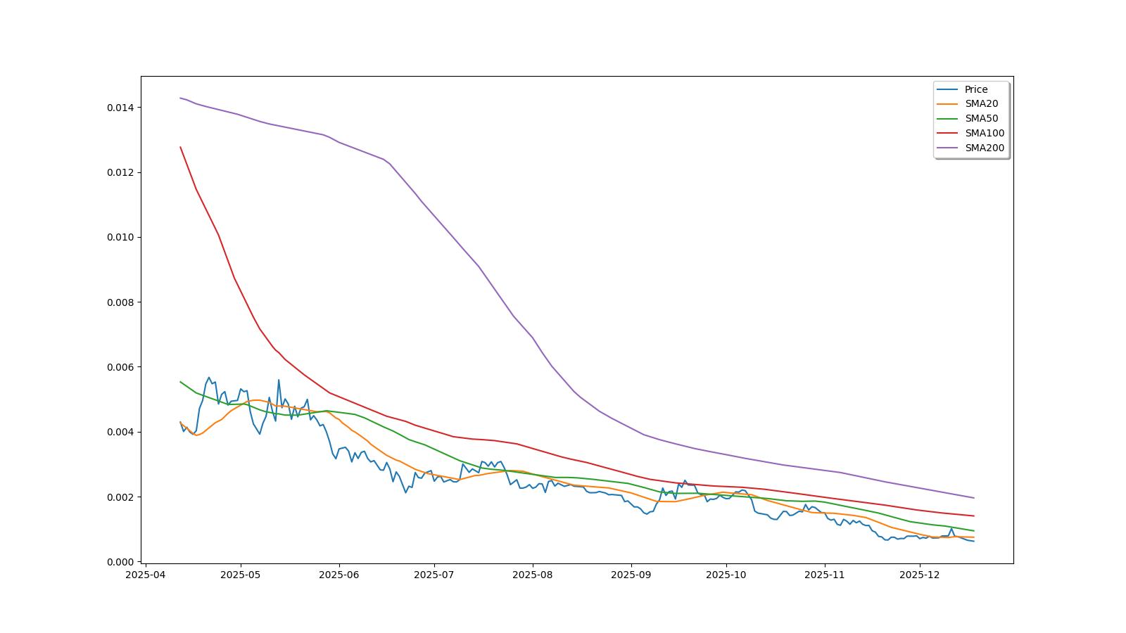 Laika AI Simple Moving Averages