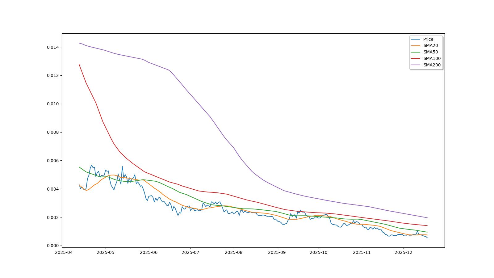 Laika AI Simple Moving Averages