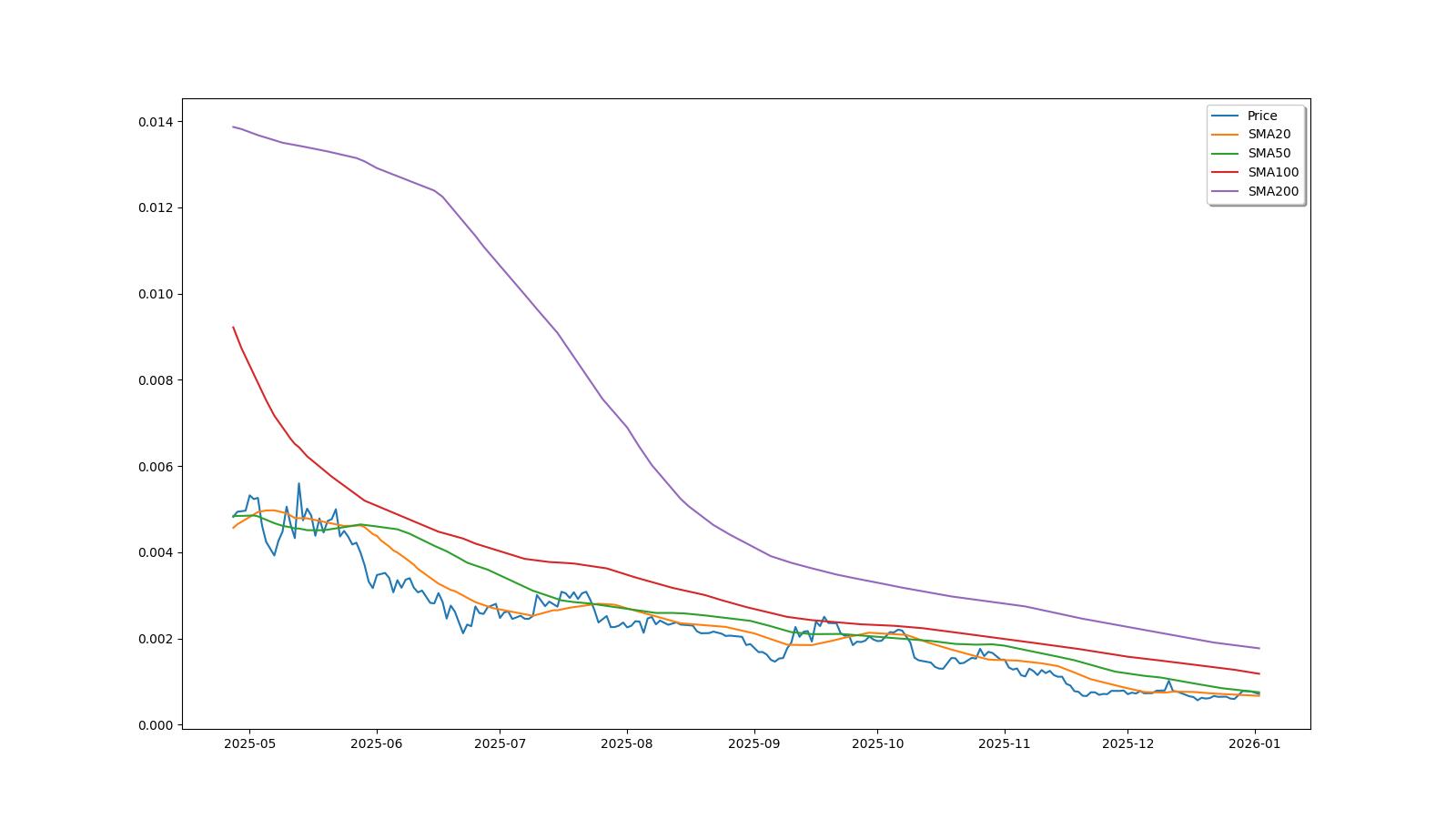 Laika AI Simple Moving Averages