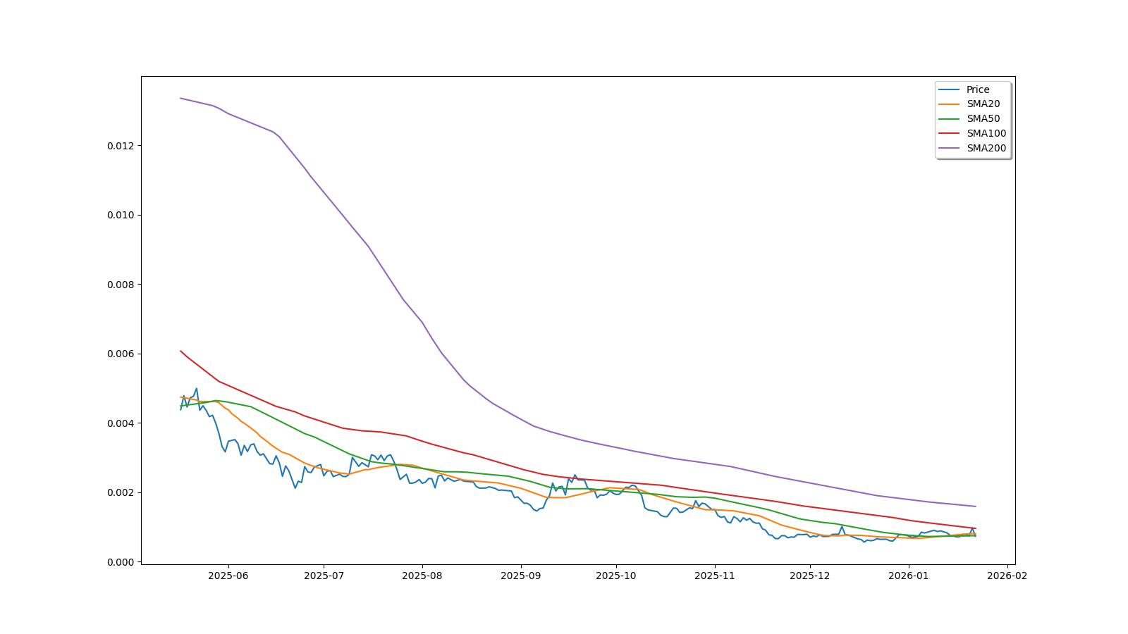 Laika AI Simple Moving Averages